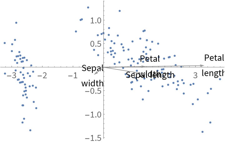 BiPlot | Wolfram Function Repository