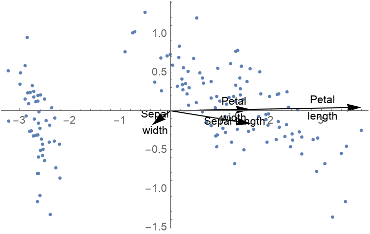 BiPlot | Wolfram Function Repository