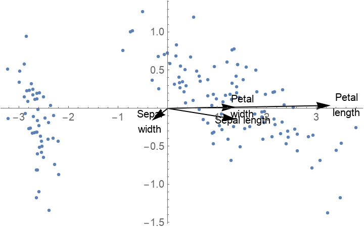 BiPlot | Wolfram Function Repository