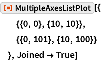 MultipleAxesListPlot | Wolfram Function Repository
