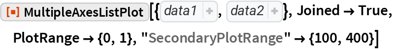 MultipleAxesListPlot | Wolfram Function Repository