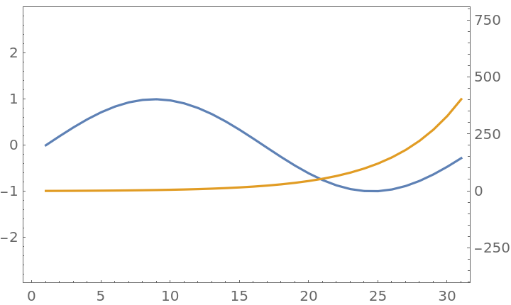 MultipleAxesListPlot | Wolfram Function Repository