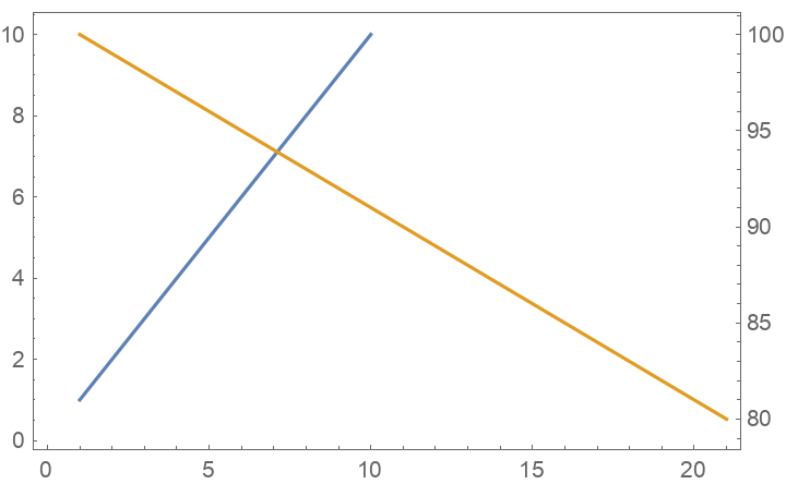MultipleAxesListPlot | Wolfram Function Repository