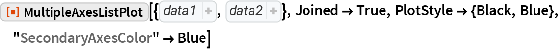 MultipleAxesListPlot | Wolfram Function Repository