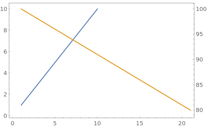 MultipleAxesListPlot | Wolfram Function Repository