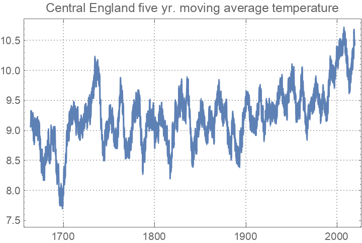 Hadley Center Central England Temperature (HadCET) Dataset | Wolfram ...