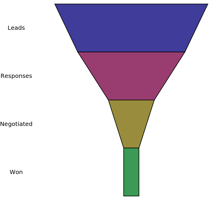 FunnelChart | Wolfram Function Repository
