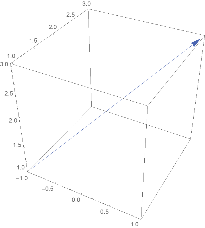 PlotVector3D | Wolfram Function Repository