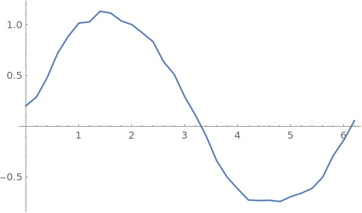 Loess | Wolfram Function Repository