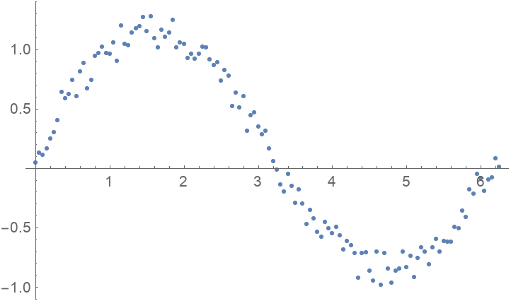Loess | Wolfram Function Repository