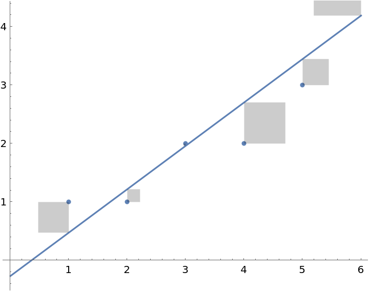 LeastSquaresPlot | Wolfram Function Repository