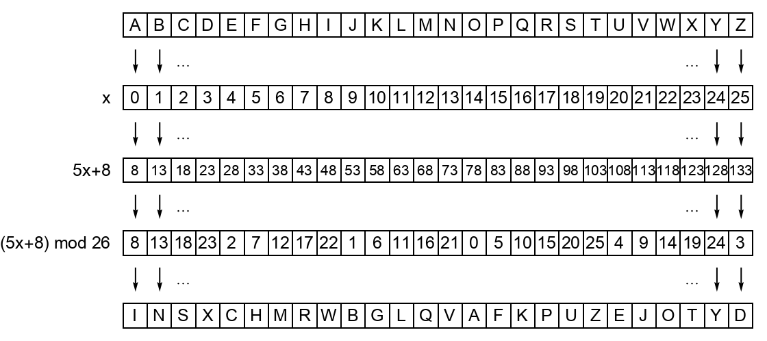 AffineCipher | Wolfram Function Repository