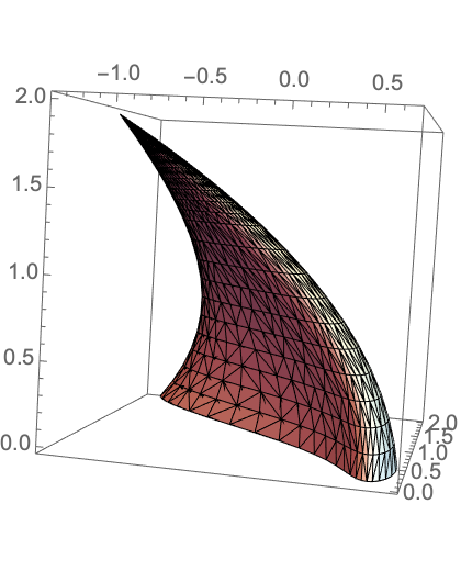 RelativisticInertialDeformedRegion | Wolfram Function Repository