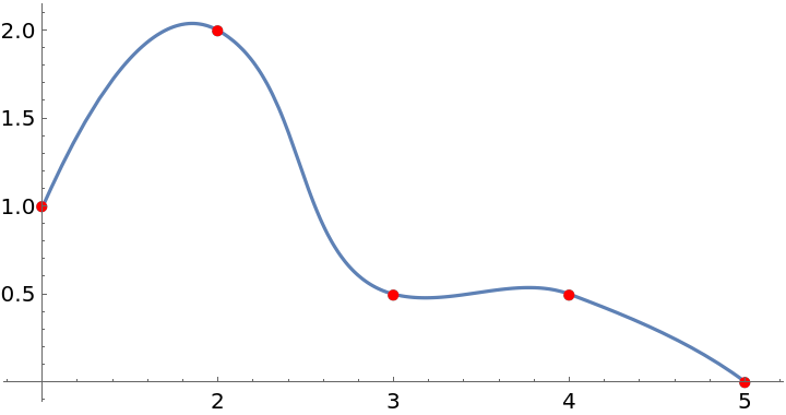 AkimaSpline | Wolfram Function Repository