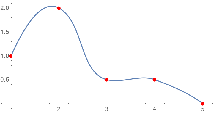 AkimaSpline | Wolfram Function Repository