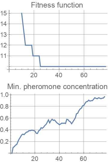 AntColonyOptimization | Wolfram Function Repository