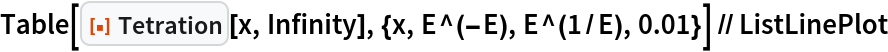 Tetration | Wolfram Function Repository