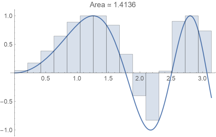 IntegralApproximationPlot | Wolfram Function Repository