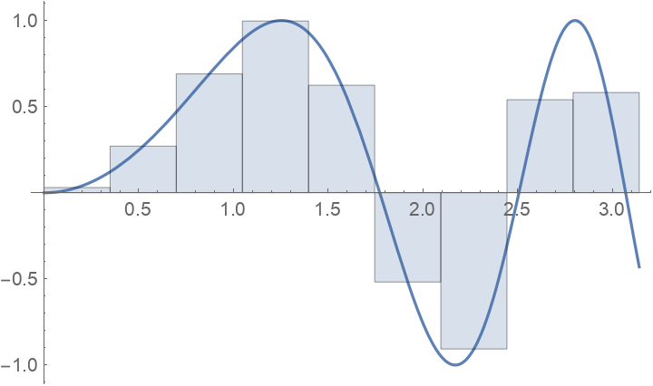 IntegralApproximationPlot | Wolfram Function Repository