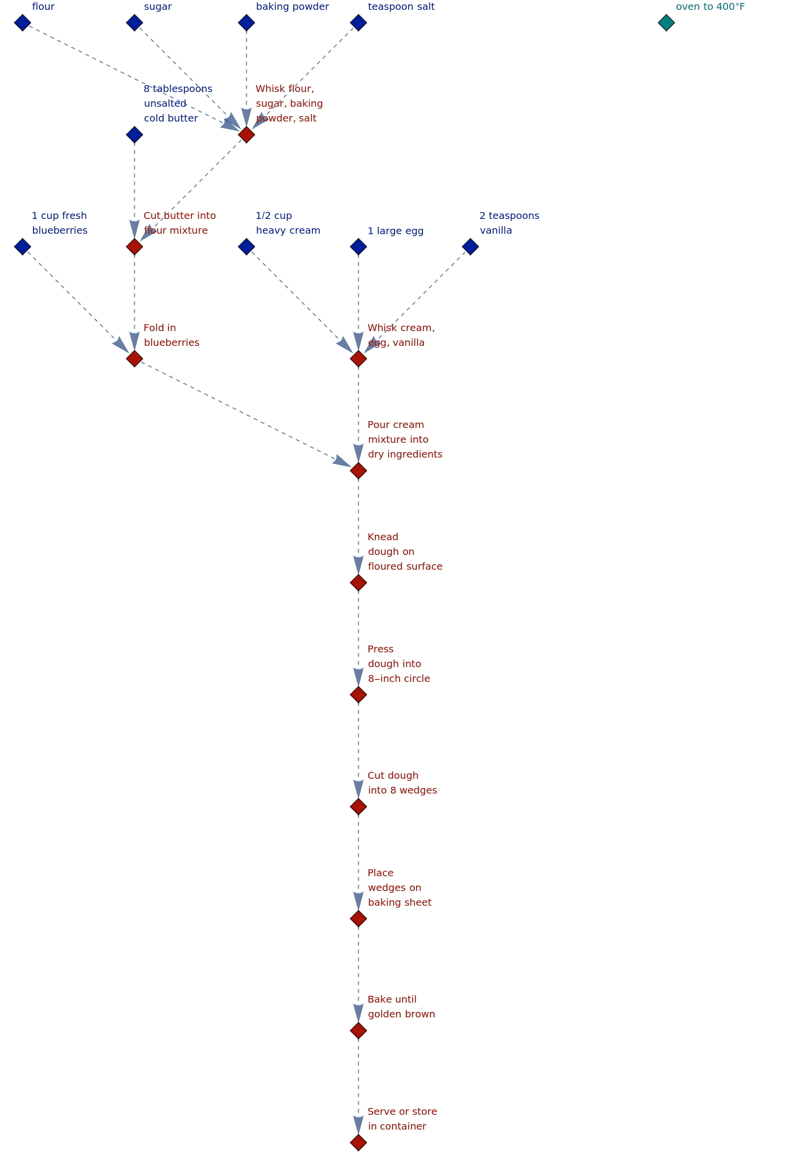 RecipeGraph | Wolfram Function Repository