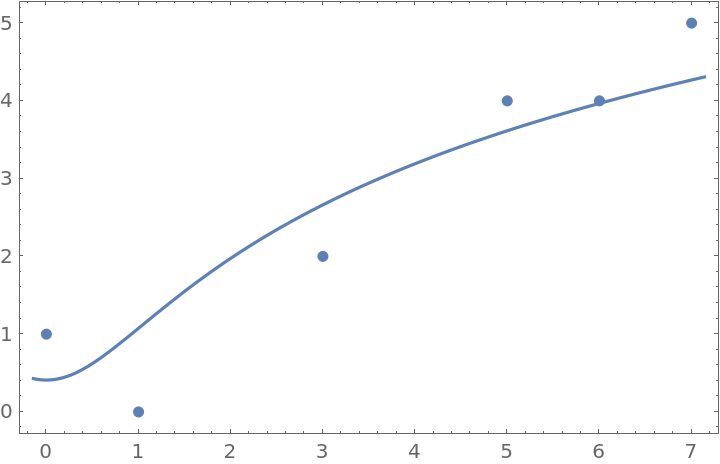 FittedModelPlot | Wolfram Function Repository