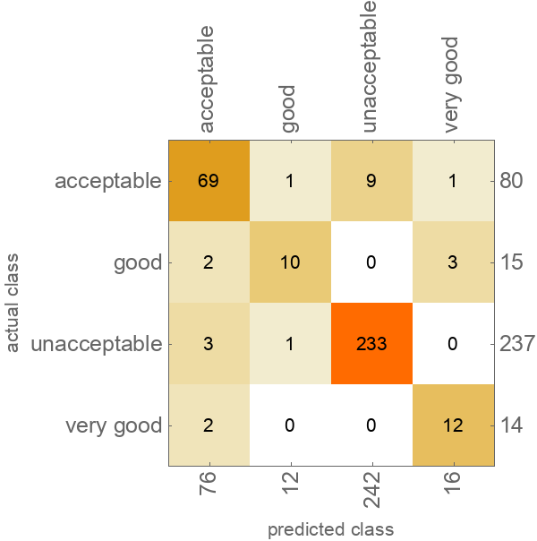 Sample Data: Car Evaluation | Wolfram Data Repository