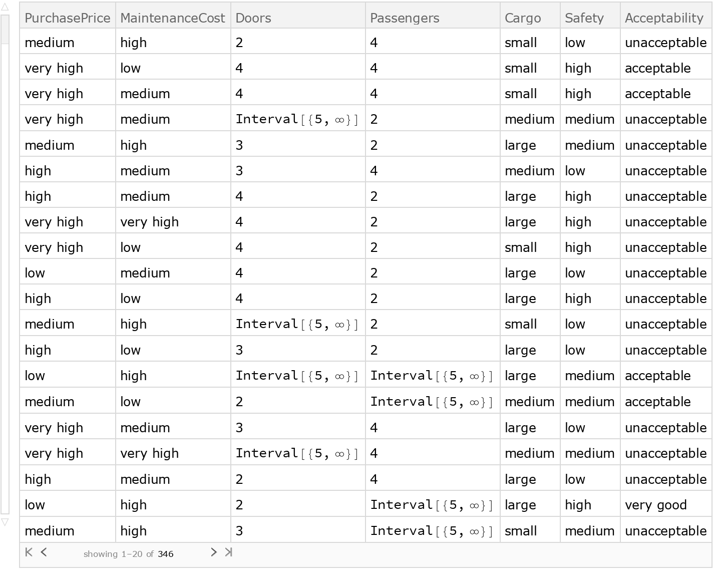 Sample Data: Car Evaluation | Wolfram Data Repository