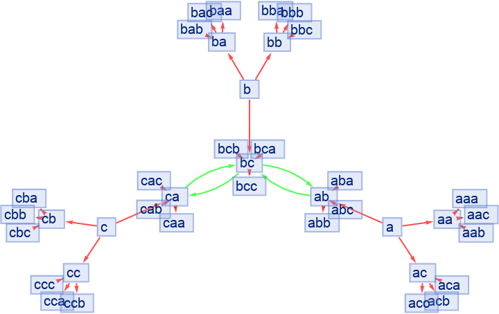 MultiwaySemigroup | Wolfram Function Repository