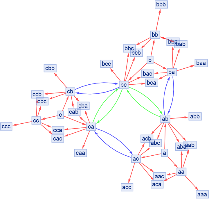 MultiwaySemigroup | Wolfram Function Repository