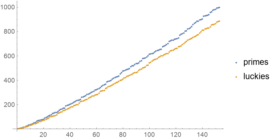 LuckyNumbers | Wolfram Function Repository