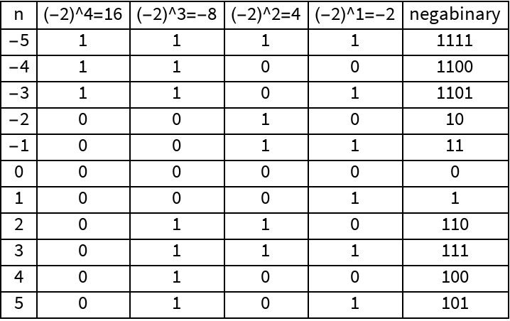 ToNegabinary | Wolfram Function Repository
