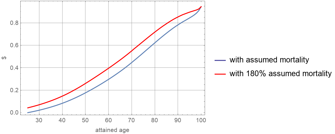 ActuarialCommutation | Wolfram Function Repository