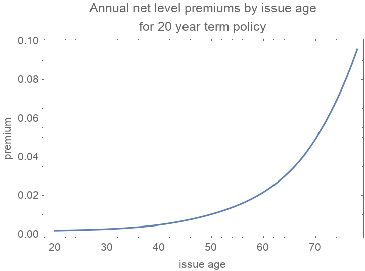 ActuarialCommutation | Wolfram Function Repository