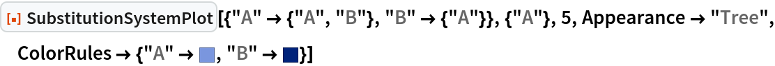 SubstitutionSystemPlot | Wolfram Function Repository