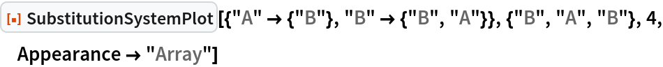 SubstitutionSystemPlot | Wolfram Function Repository