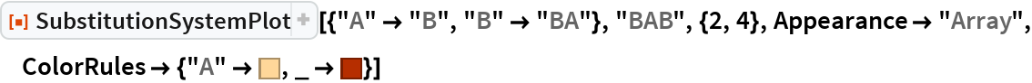 SubstitutionSystemPlot | Wolfram Function Repository