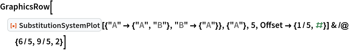 SubstitutionSystemPlot | Wolfram Function Repository