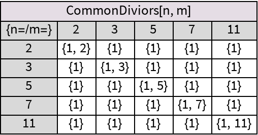 CommonDivisors | Wolfram Function Repository