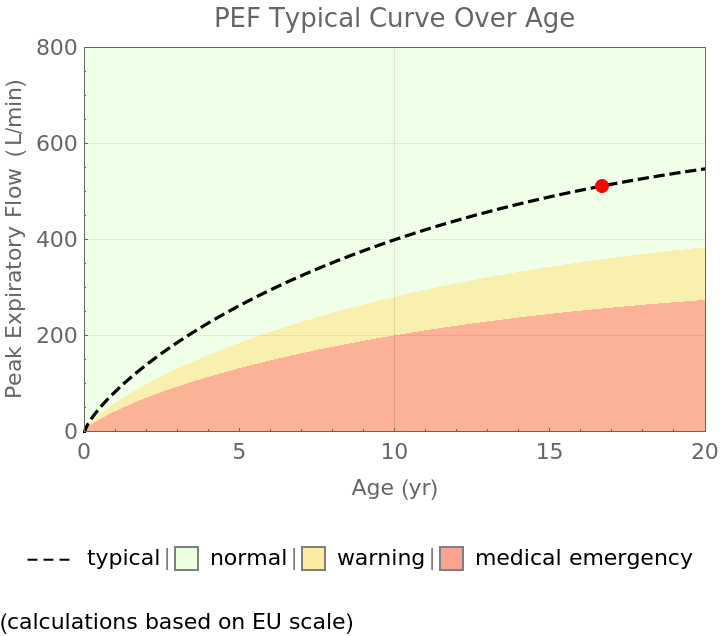 PeakExpiratoryFlow | Wolfram Function Repository