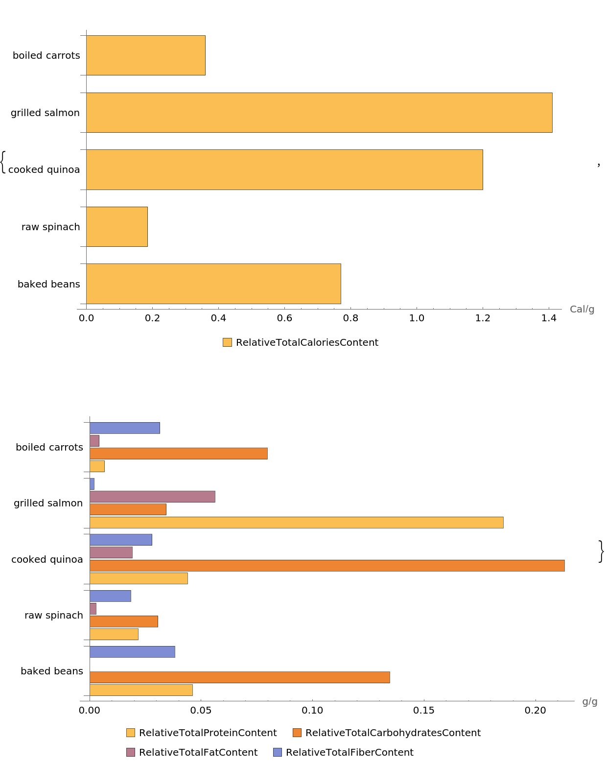 NutrientComparisonBarChart | Wolfram Function Repository