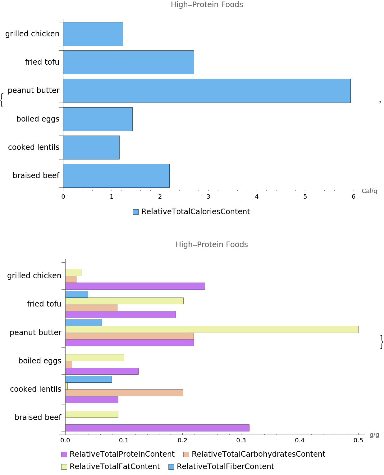 NutrientComparisonBarChart | Wolfram Function Repository
