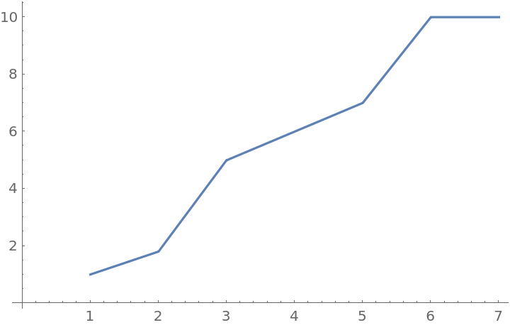 MonotonicInterpolation | Wolfram Function Repository