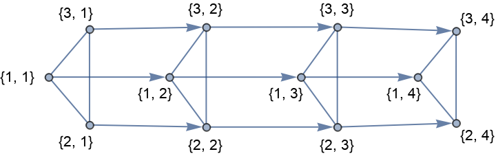 GeneralizedGridGraph | Wolfram Function Repository
