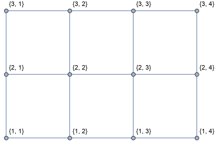 GeneralizedGridGraph | Wolfram Function Repository