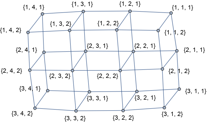 GeneralizedGridGraph | Wolfram Function Repository