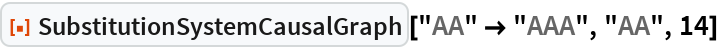 SubstitutionSystemCausalGraph | Wolfram Function Repository