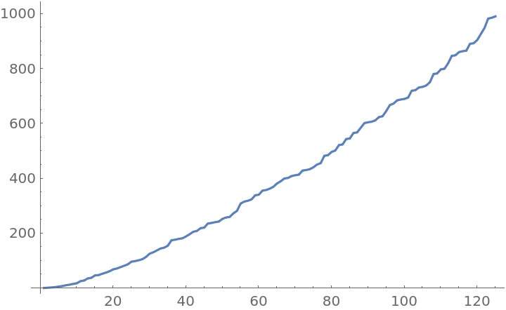 UlamSequence | Wolfram Function Repository