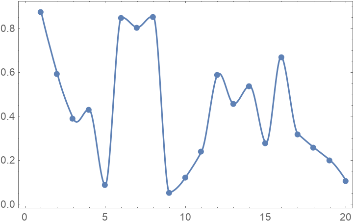 AkimaInterpolation | Wolfram Function Repository