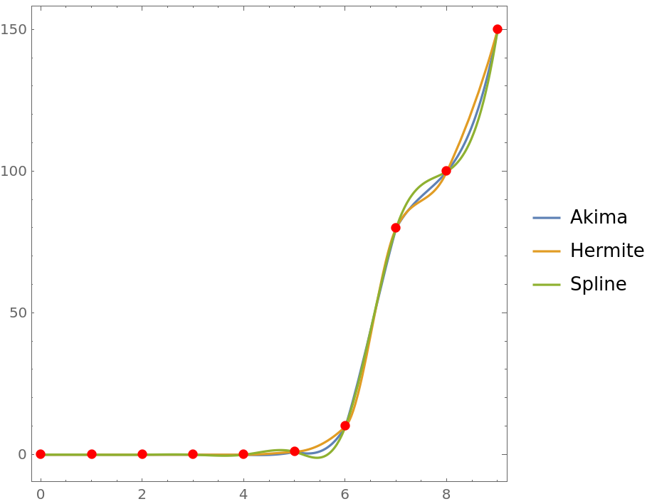 AkimaInterpolation | Wolfram Function Repository