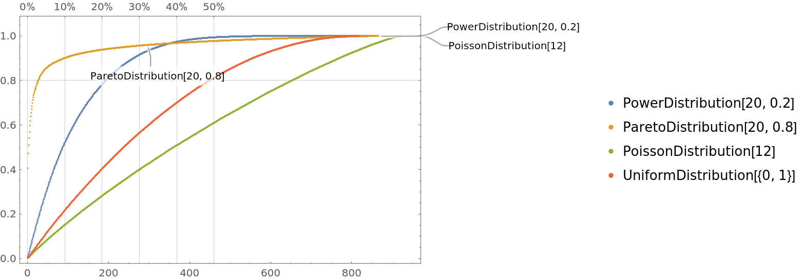 ParetoPrinciplePlot | Wolfram Function Repository